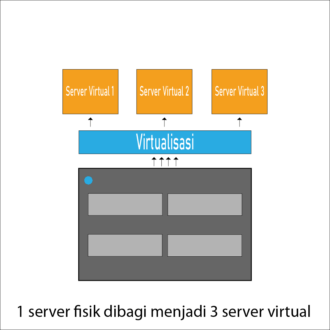 Apa itu Virtualisasi? Pengertian, Fungsi, dan Contohnya - PT. Surya ...