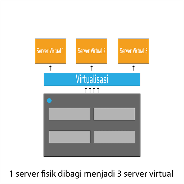 Apa itu Virtualisasi? Pengertian, Fungsi, dan Contohnya - PT. Surya ...